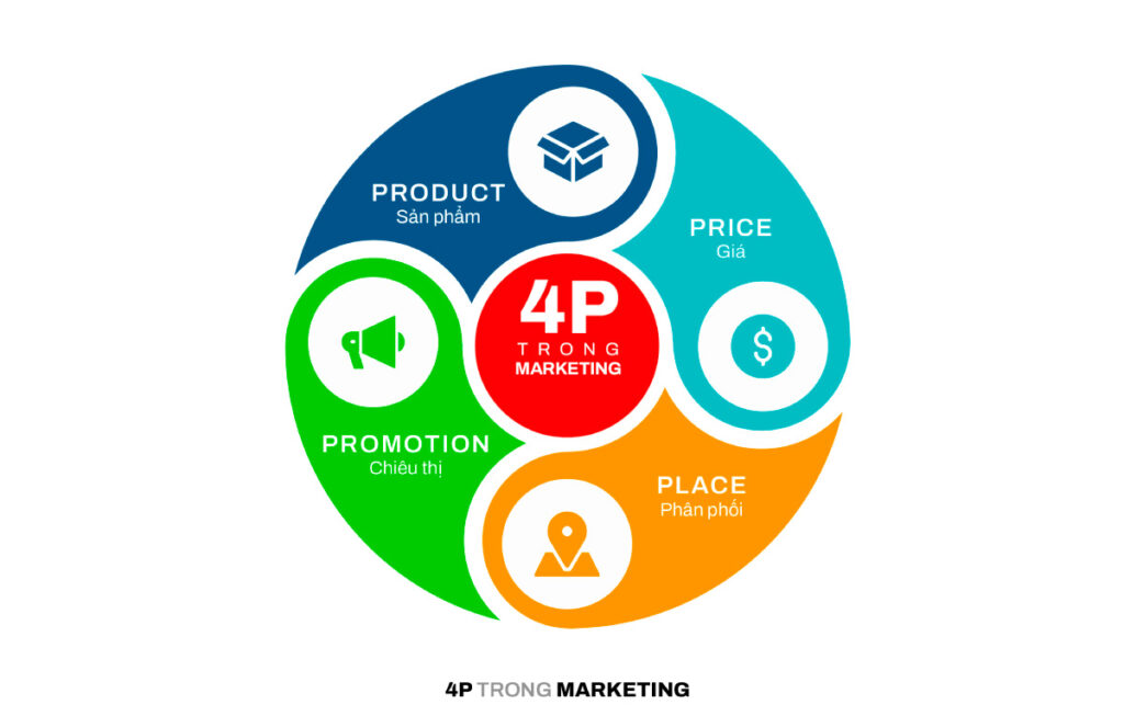 4P Trong Marketing Là Gì? Cách Ứng Dụng 4P Trong Marketing